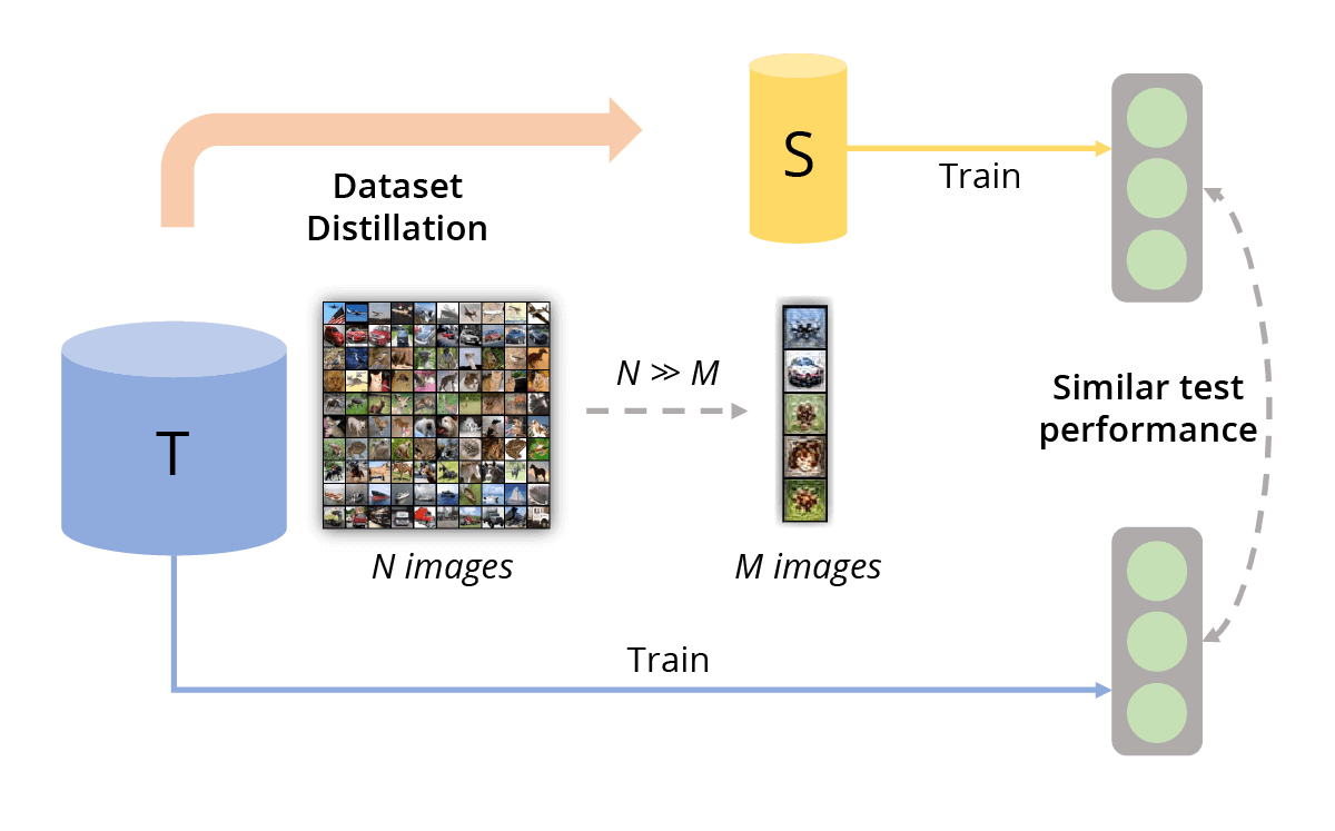 Dataset Distillation | Guardora Blog Dataset Distillation | Guardora Blog